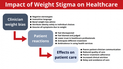 Weight Stigma in Healthcare | Supportive Obesity Care