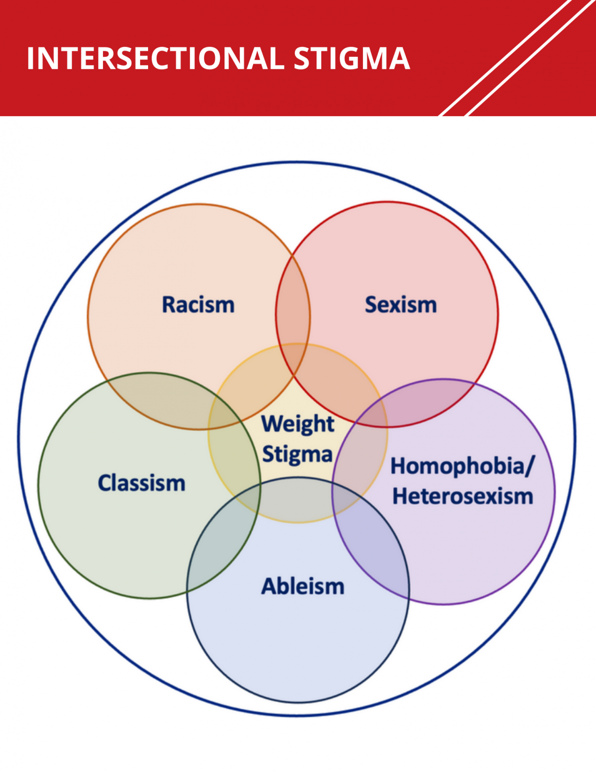 Weight Stigma in Healthcare | Supportive Obesity Care