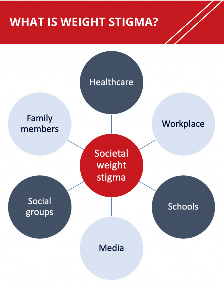 What is Weight Stigma? | Supportive Obesity Care