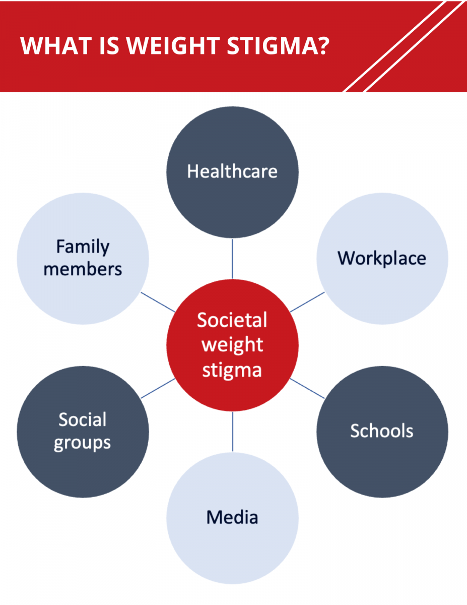 What is Weight Stigma? | Supportive Obesity Care What is Weight Stigma? | Supportive Obesity Care